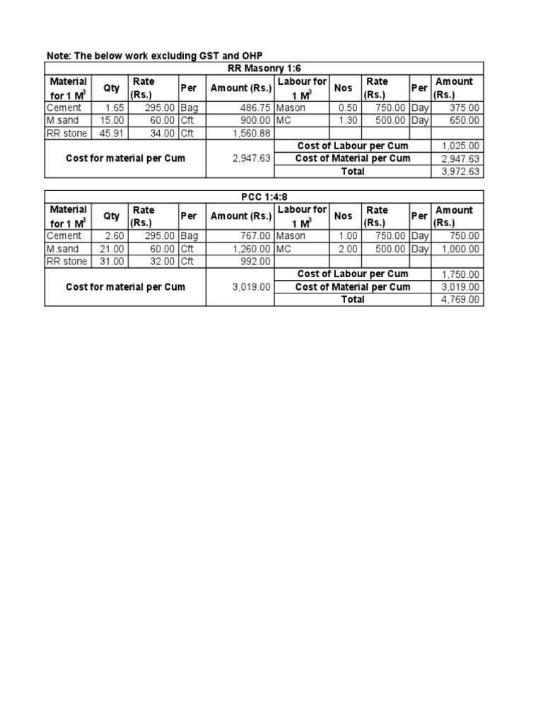Labor Material Required For RR Masonry Work | PDF