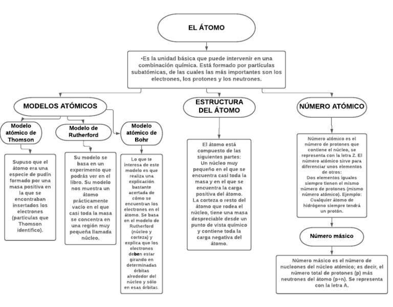 Mapa Conceptual | PDF | Núcleo atómico | Átomos
