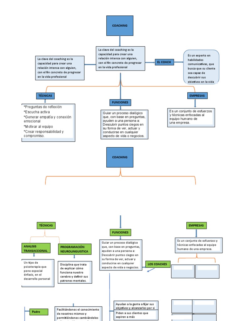 Mapa Conceptual COACHING | PDF | Evaluación neuropsicológica | Ciencias del comportamiento