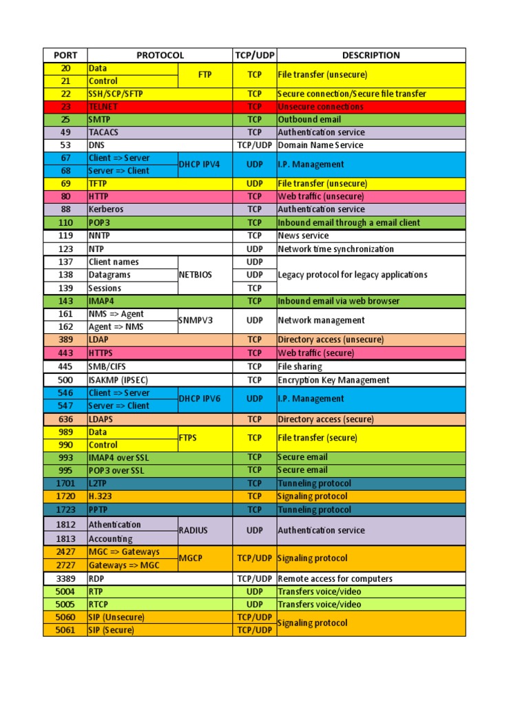 Common Ports List | Download Free PDF | Transmission Control Protocol | Port (Computer Networking)