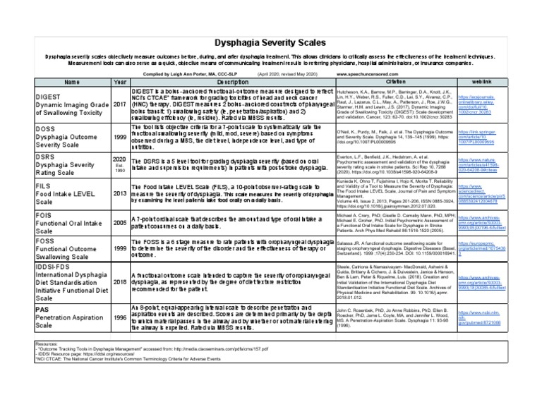 Dysphagia Severity Scales: Digest | PDF | Medicine | Gastroenterology