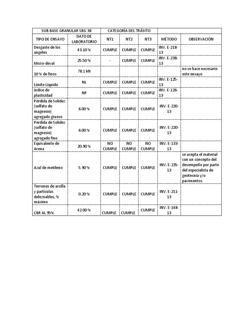 Sub Base Granular SBG 38 | PDF | Ingeniero civil