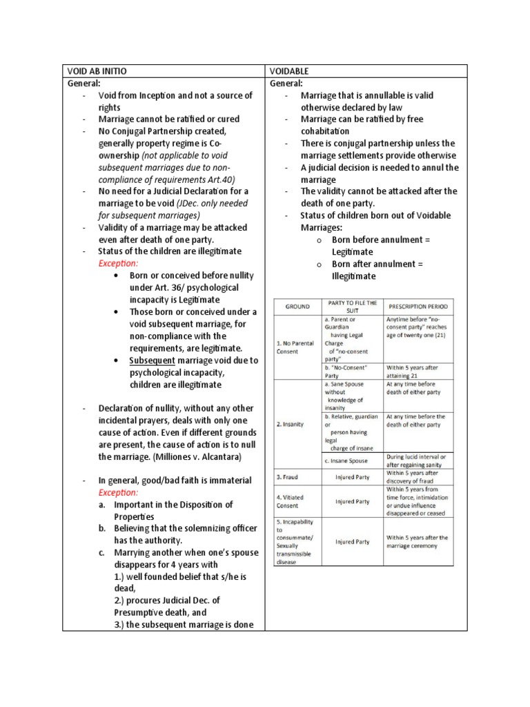 Subsequent Marriages Due To Non-Compliance of Requirements Art.40) For ...