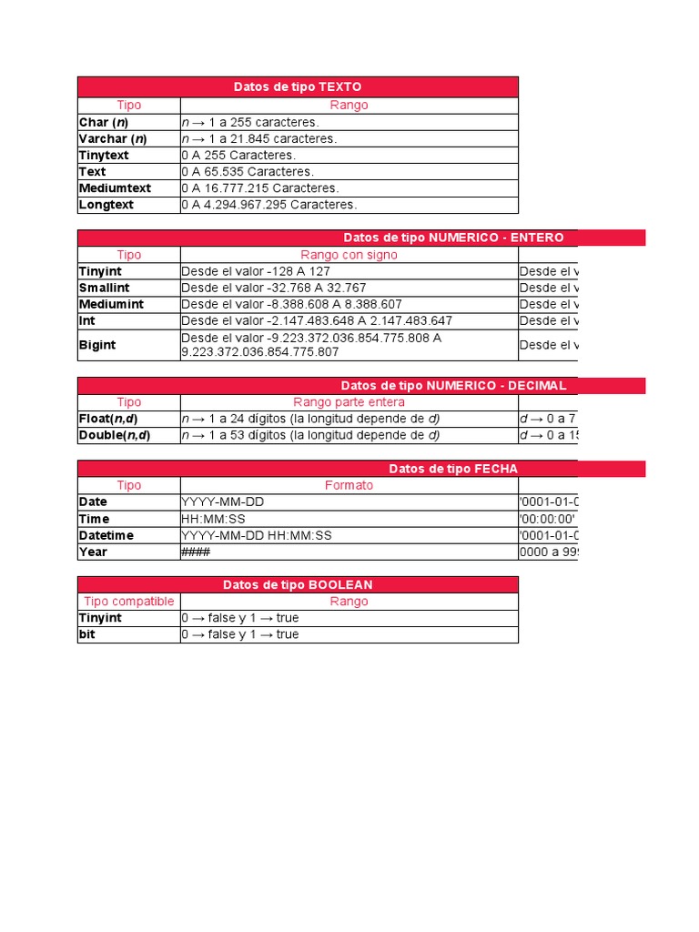 Tipos de Datos MySQL | PDF | Byte | Tecnologías de la información