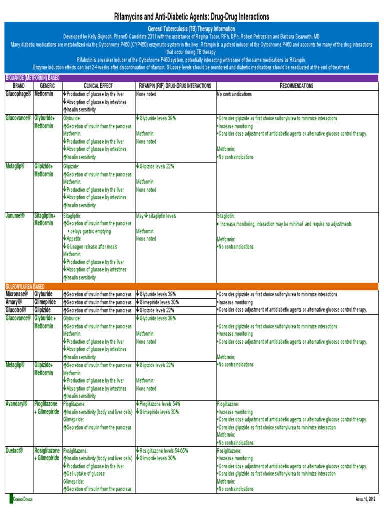 Rifamycins and Anti-Diabetic Agents Drug-Drug Interactions | PDF ...