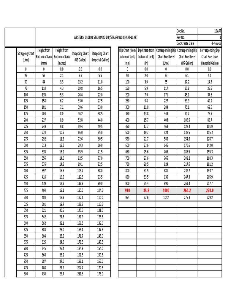 Fuel Tank Strapping & Dip Chart | PDF | Gallon | Volume