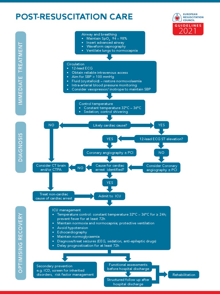 7.2post Resus Algorithms 1 | PDF | Blood Pressure | Heart