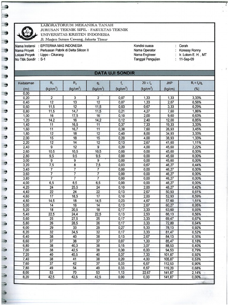 Data Uji Sondir | PDF