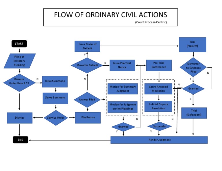 Ordinary Civil Action Flow Chart | PDF | Lawsuit | Pleading