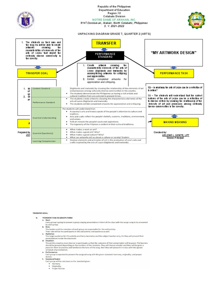 MAPEH 7 - QUARTER 2 ARTS Unpacking - Diagram | PDF | Educational ...