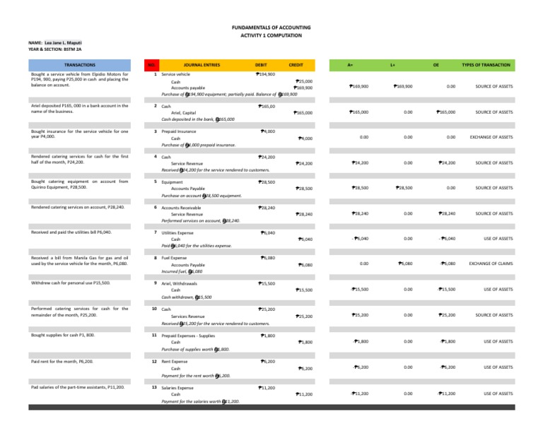 MAPUTI, Lea Jane L. - Activity 1 | Download Free PDF | Expense ...