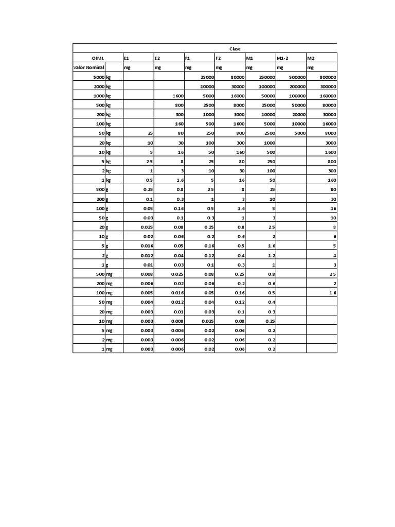 Tabla de Pesas Segun OIML | PDF