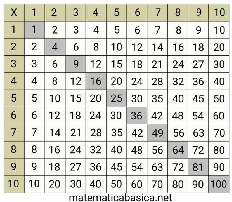 Tabuada Cartesiana Completa | PDF