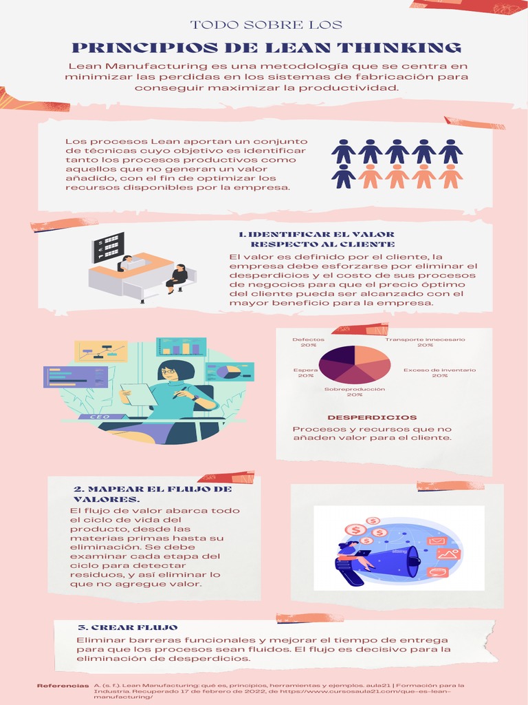 Principios Lean Thinking - Infografía | PDF | Lean Manufacturing ...