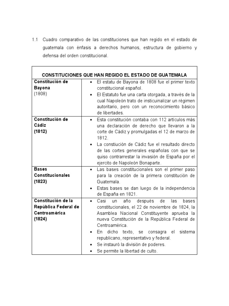 Cuadros Comparativos | PDF | Constitución | Guatemala