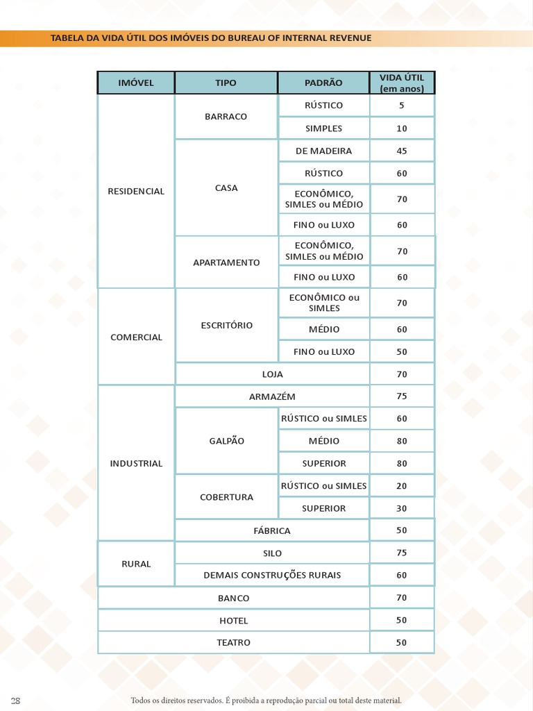 Tabela de Vida Útil Dos Imóveis | PDF
