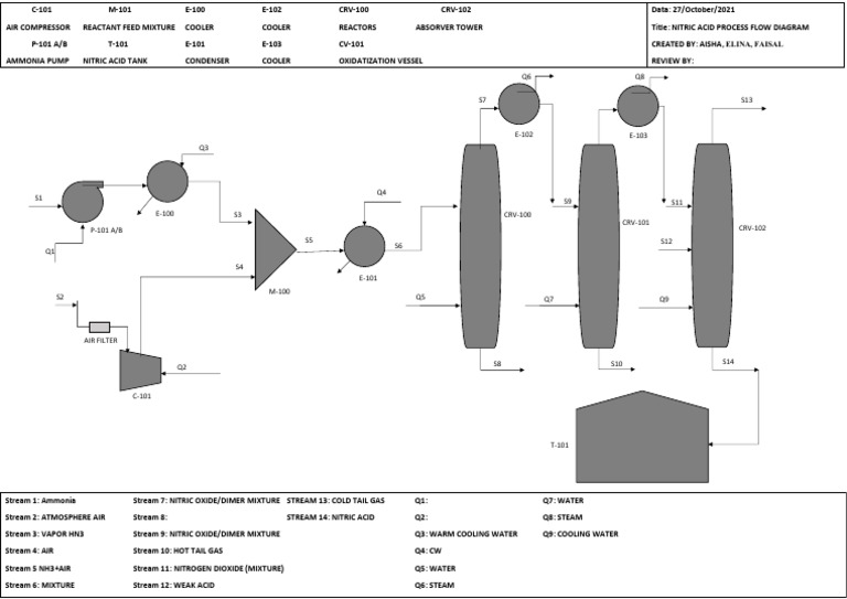 PFD Na | PDF | Nitric Acid | Chemical Substances