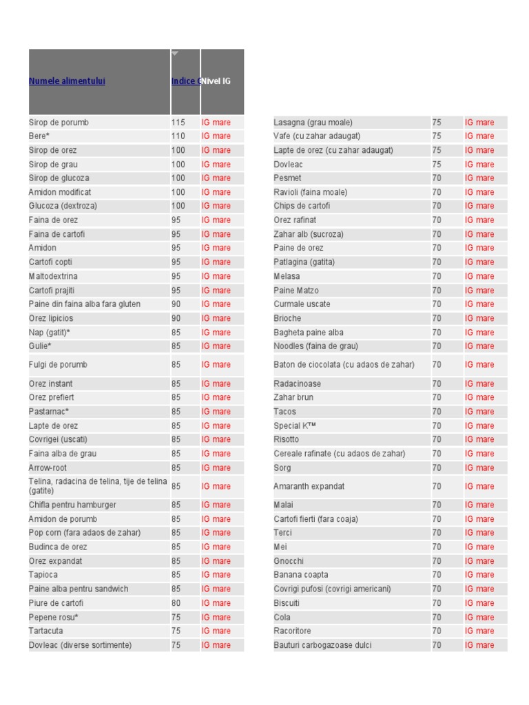 Tabel Indice Glicemic | PDF