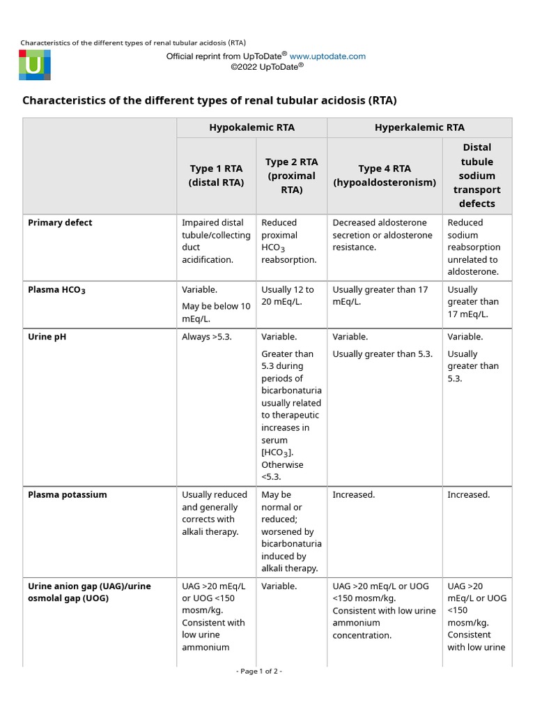 Characteristics of The Different Types of Renal Tubular Acidosis (RTA ...