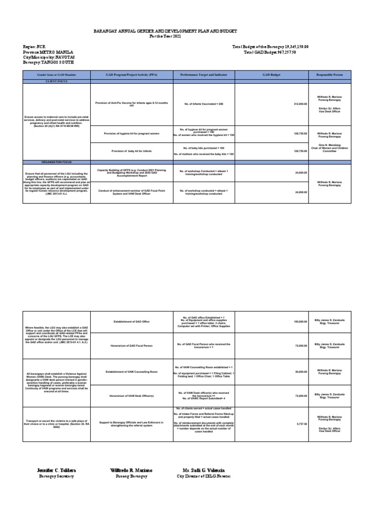 GAD Program/Project/Activity (PPA) Performance Target and Indicator GAD ...