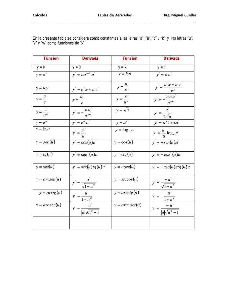 Calculo I. Tablas de Derivadas | PDF