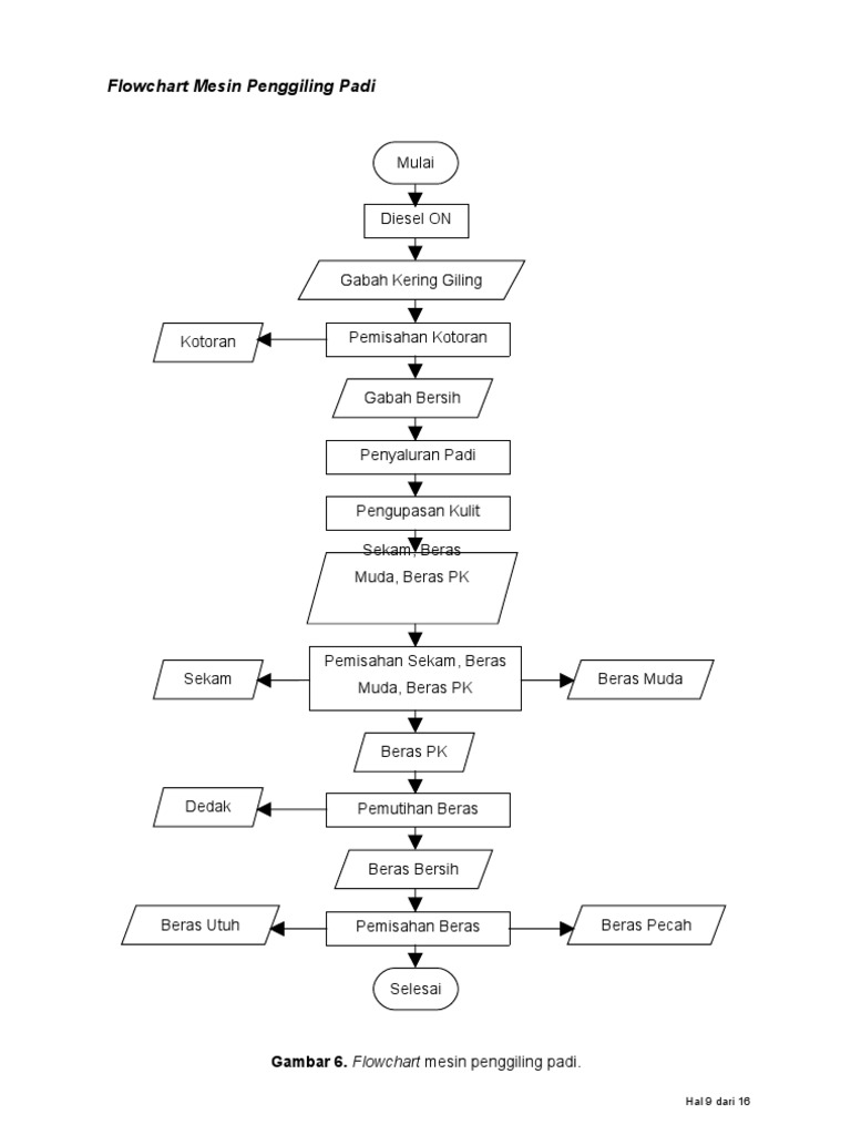 Flowchart Proses Giling Padi | PDF