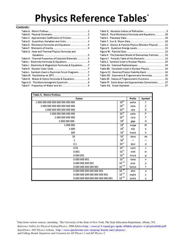 Physics Reference Tables | PDF | Electronvolt | Quantity