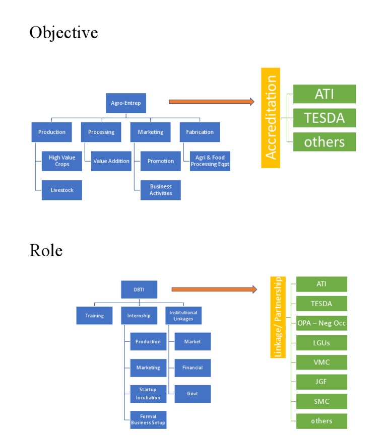 Simple Overview of Agrientrep For Dbti | PDF
