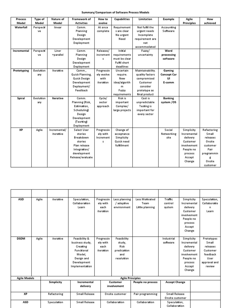 Summery Table Of Software Process Models PDF Agile Software