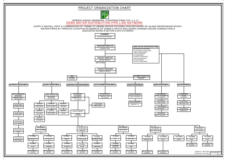 Organization Chart For Pipe Line Project 01 | PDF