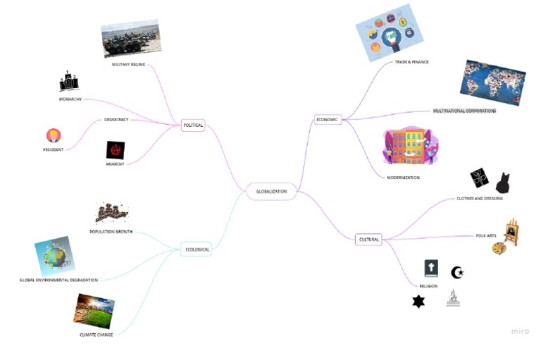 Concept Map (GLOBALIZATION) | PDF