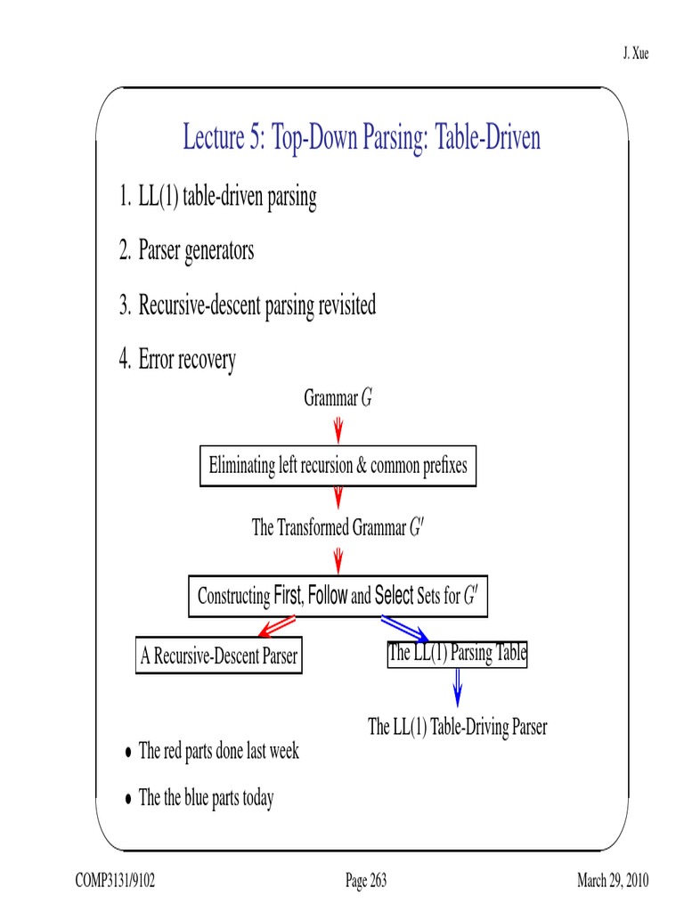 Lecture 5 - LL (1) Parsing Algorithm | PDF | Parsing | Syntax (Logic) Lecture 5 - LL (1) Parsing Algorithm | PDF | Parsing | Syntax (Logic)
