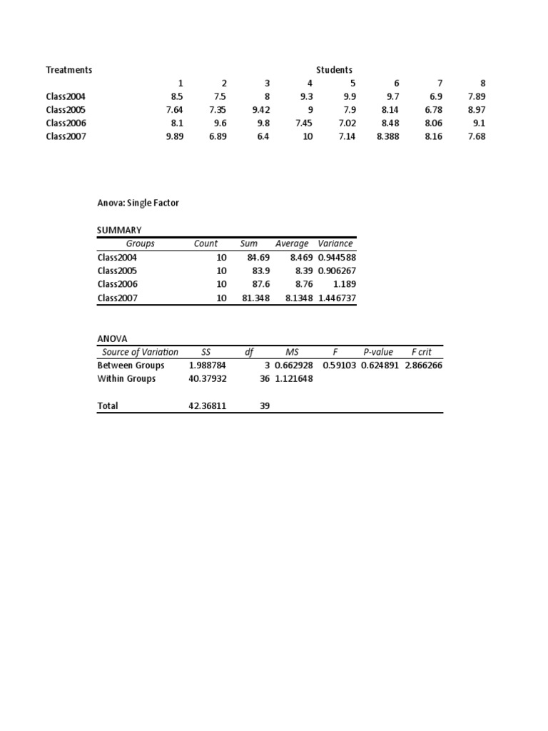 Groups Count Sum Average Variance | PDF | Analysis Of Variance | Research Methods