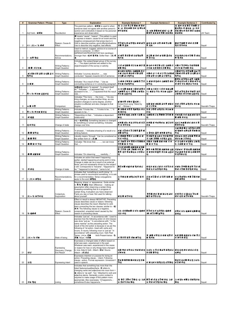 Topik II Grammar List - View Only | PDF