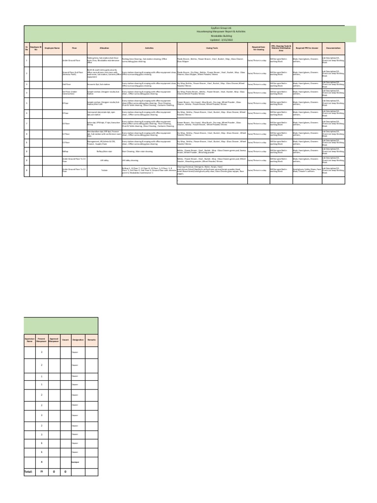 Housekeeping Manpower Overview | PDF | Housekeeping | Cleaning