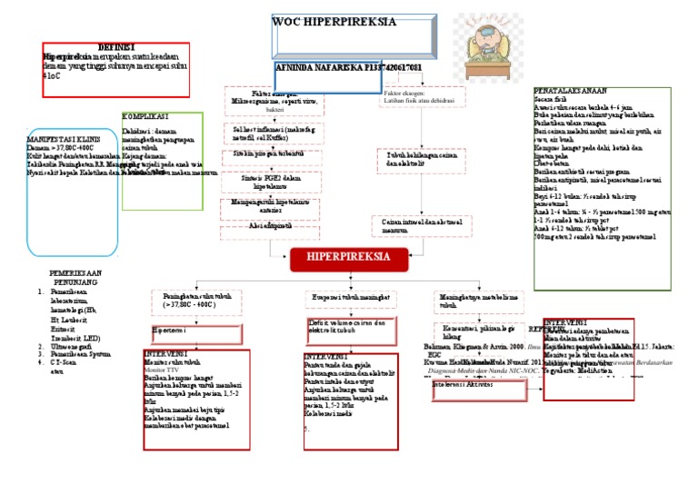 Woc Hiperpireksia | PDF