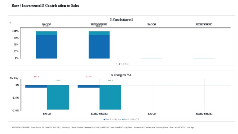 Tyson Bacon Sales Contribution Analysis | PDF