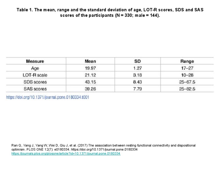 Table 1. The Mean, Range and The Standard Deviation of Age, LOT-R ...