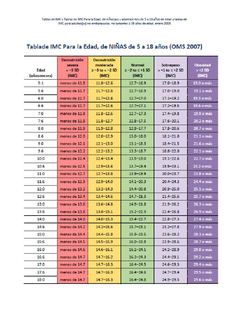 Tablas Imc. | PDF