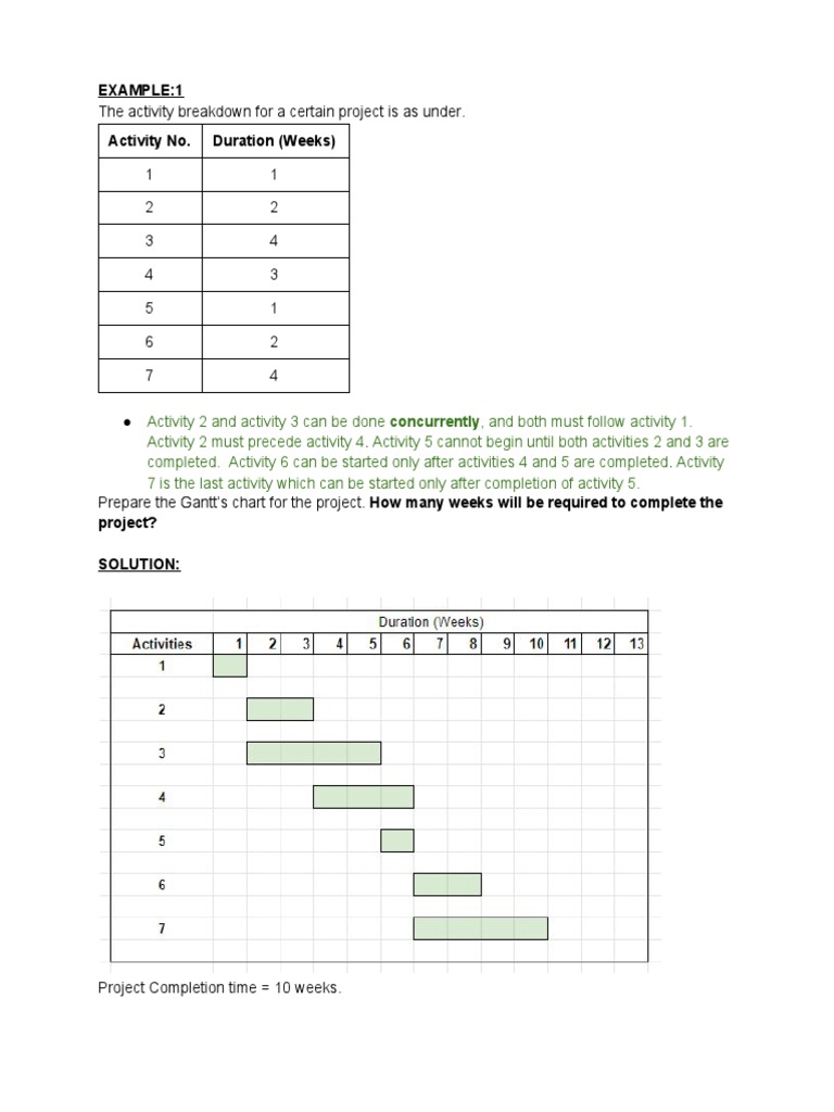 The Activity Breakdown For A Certain Project Is As Under.: Example:1 ...