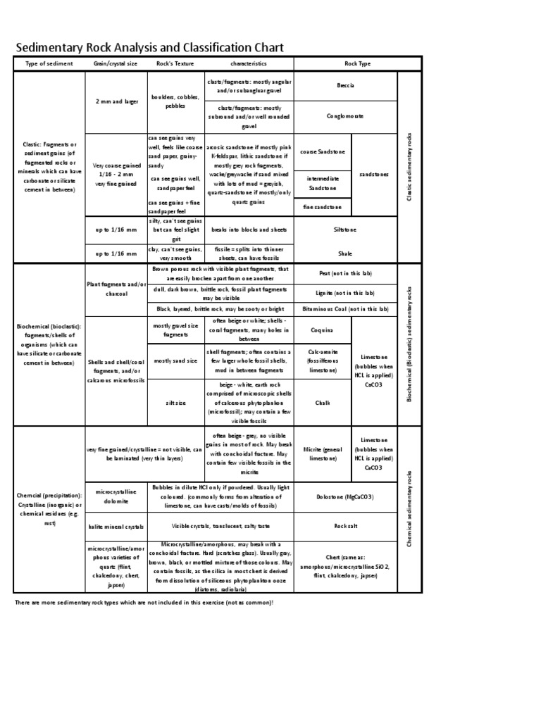 EESB15 Sedimentary Rock Classification Chart Used (Guide) | PDF ...