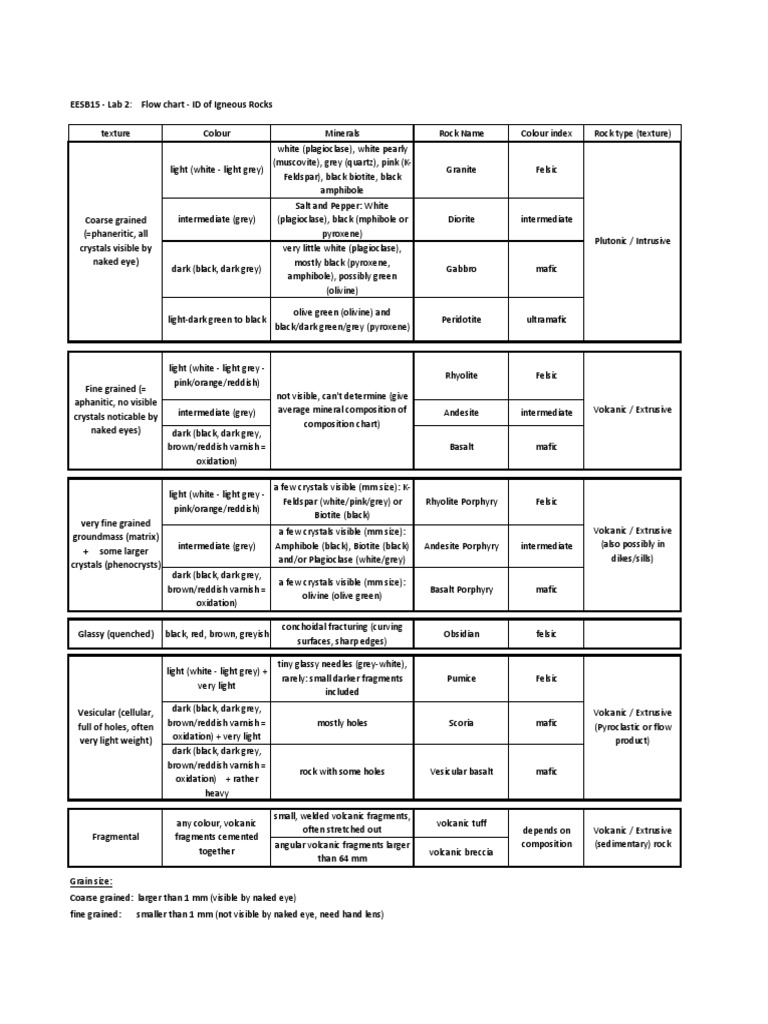 Lab 2 ID Chart Igneous Rocks | PDF | Igneous Rock | Volcanology