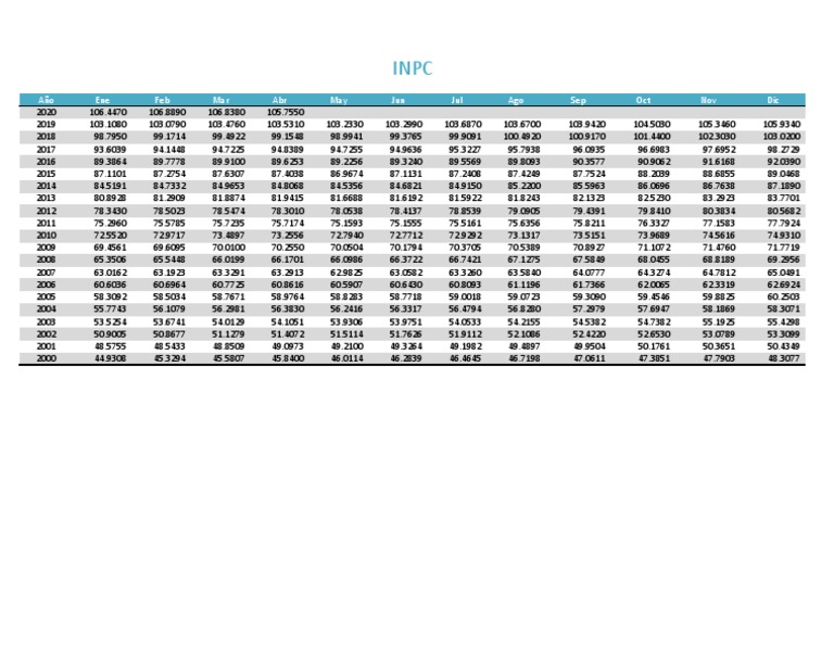 Tablas INPC | PDF