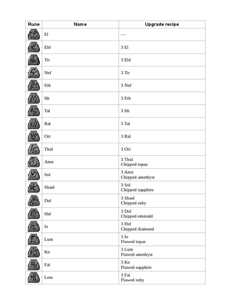Diablo 2 - Runas e Runewords | PDF