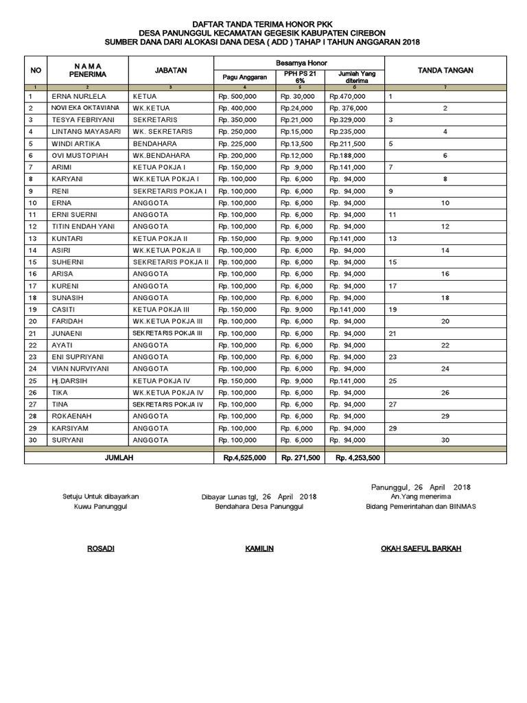 Daftar Terima Honor PKK dan RT RW | PDF