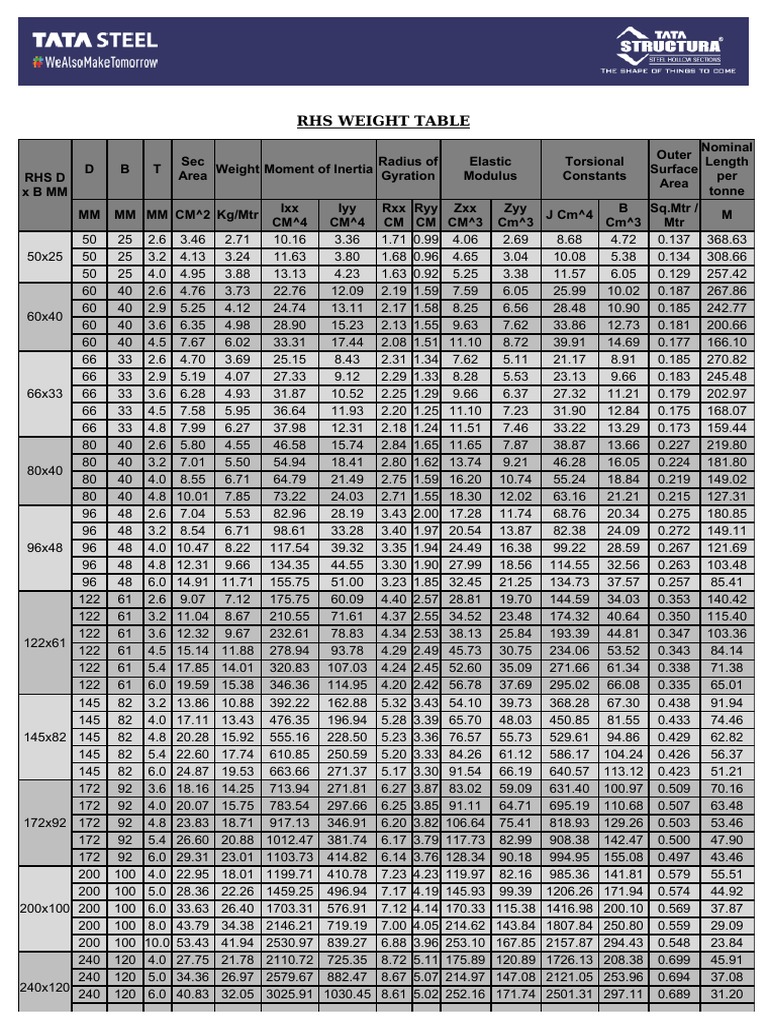 Tableau des poids RHS en acier | PDF