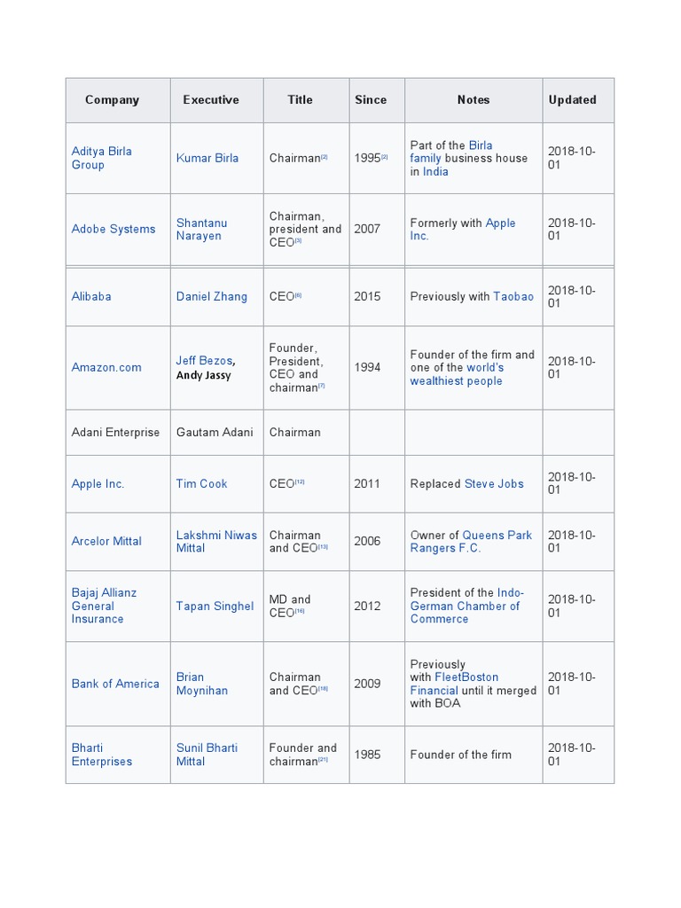 Company Executive Title Since Notes Updated:, Andy Jassy | PDF ...