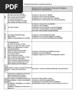 α Γυμνασιου Γλωσσα Επαναληψη Ασκησεις | PDF