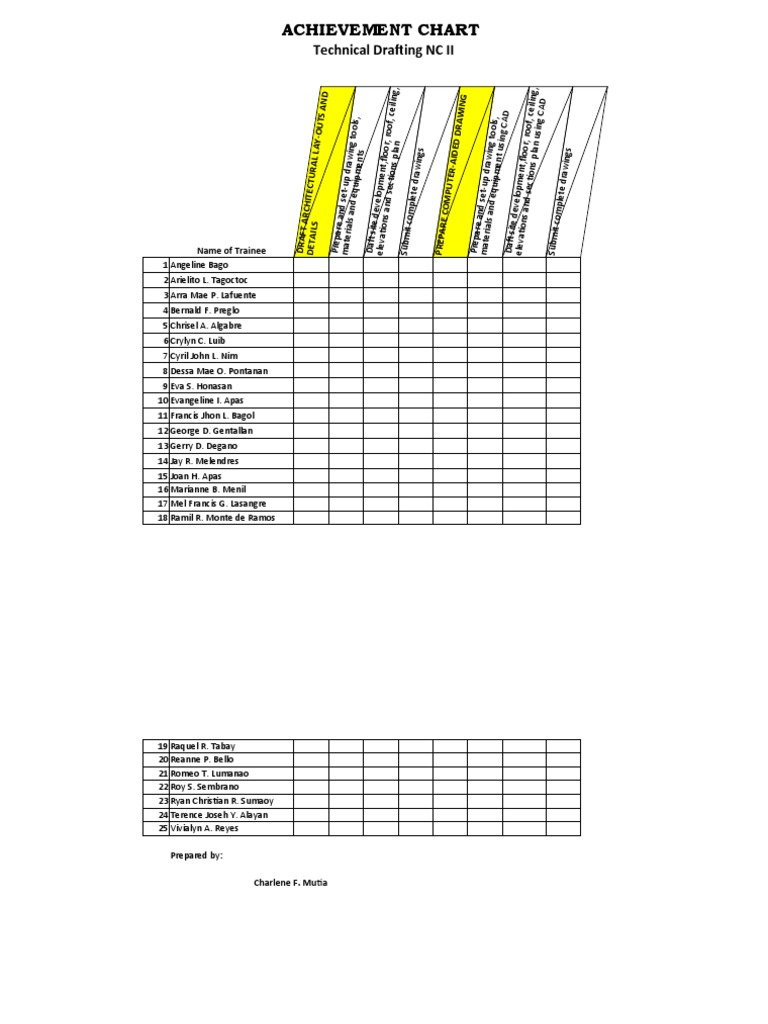 Achievement Chart: Technical Drafting NC II | PDF