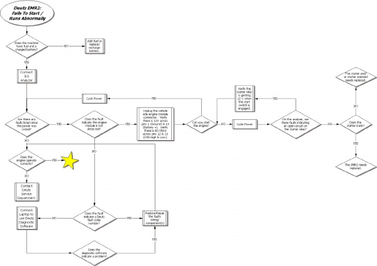 EMR2 Deutz Troubleshooting Flowchart | PDF